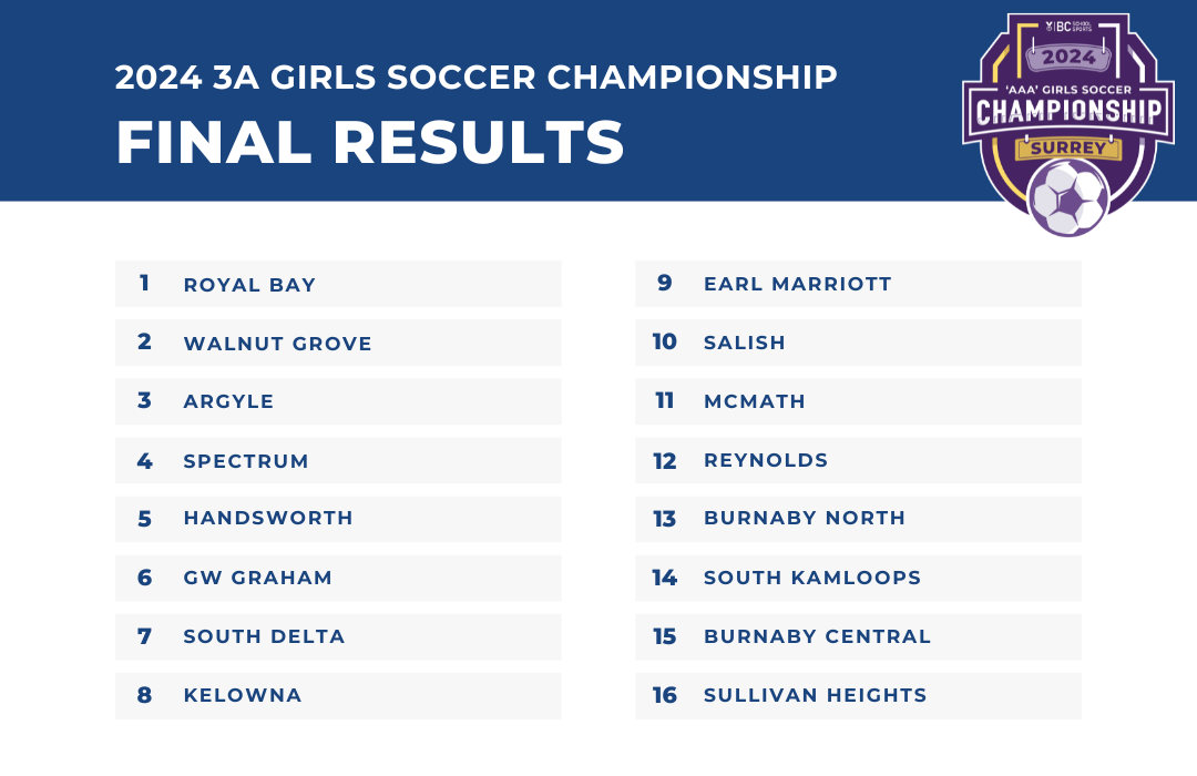 3A Girls Soccer Team Results.png | BC School Sports