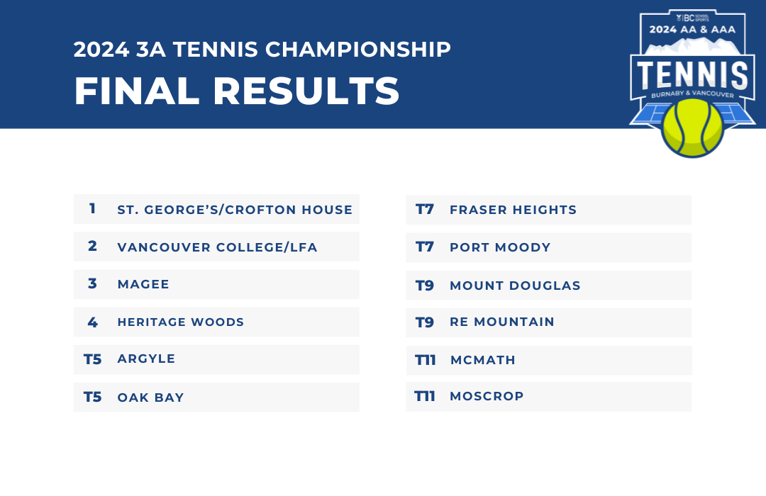 3A Team Tennis Results.png | BC School Sports