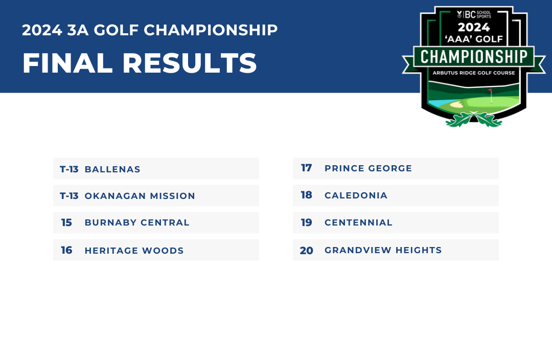 3A golf Final Results (2).png | BC School Sports