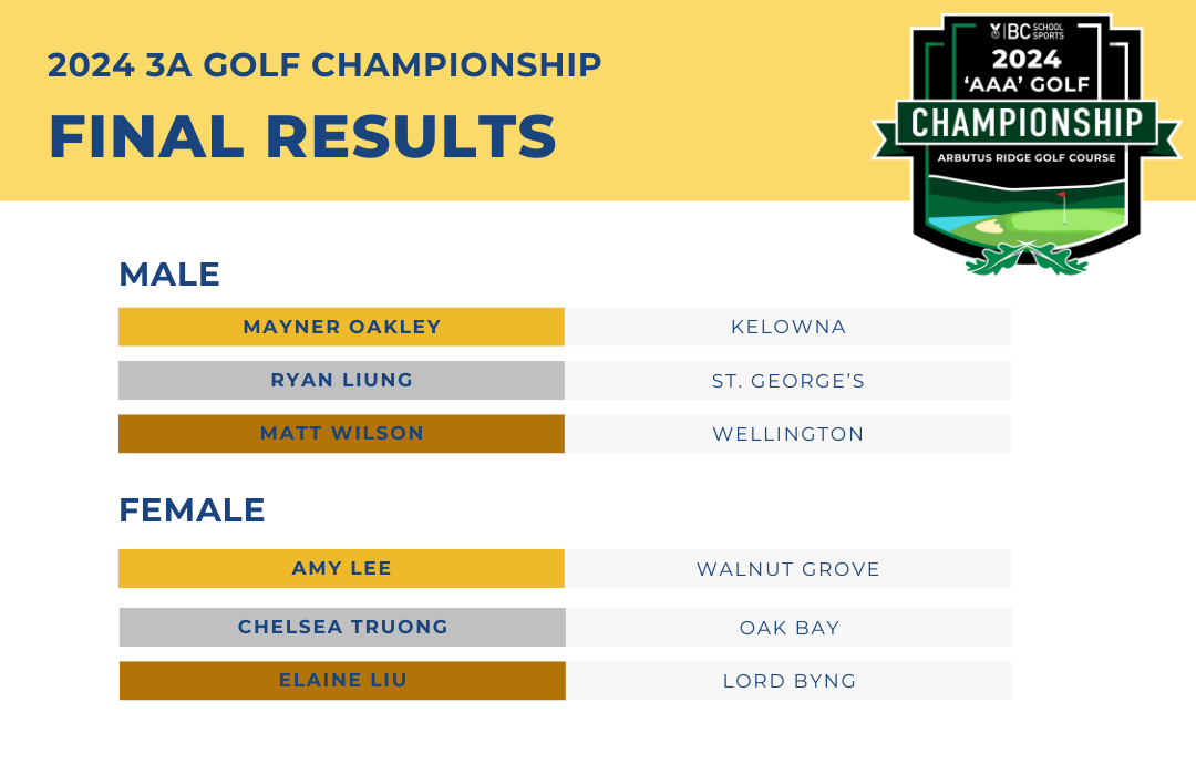 3A golf Final Results (3).png | BC School Sports