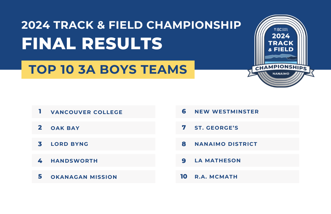 TOP 10 3A BOYS.png | BC School Sports
